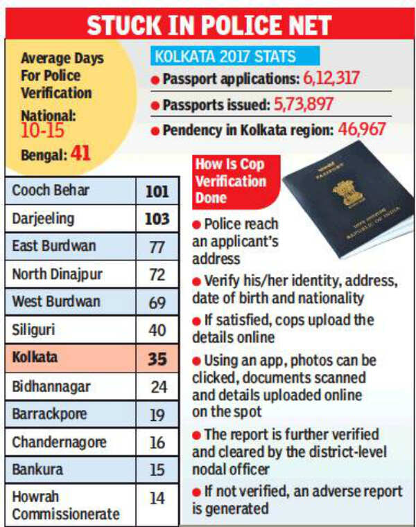 Passport blues: Cop check takes longest in Bengal | Kolkata News ...