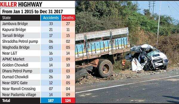 30-km stretch killed 124 in two years | Vadodara News - Times of India