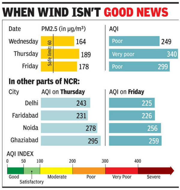 For 3 days, Gurugram is the most polluted place in NCR | Gurgaon News ...