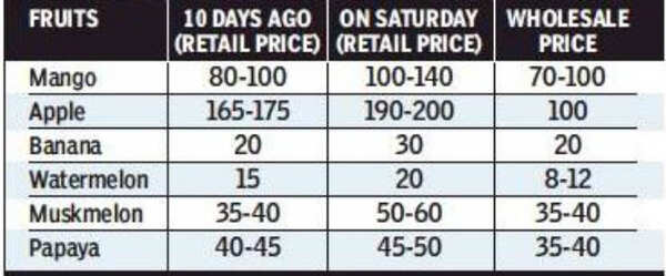 Fruit Prices Surge On Rising Demand In Ramzan: Fruit prices surge on ...