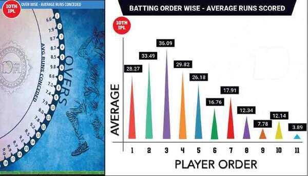 Running the numbers: How data and analytics influence cricket | Cricket ...