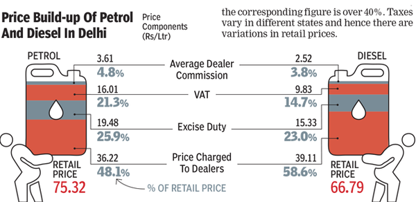 Petrol Price: Learning with The Times: Why petrol price has hit a ...