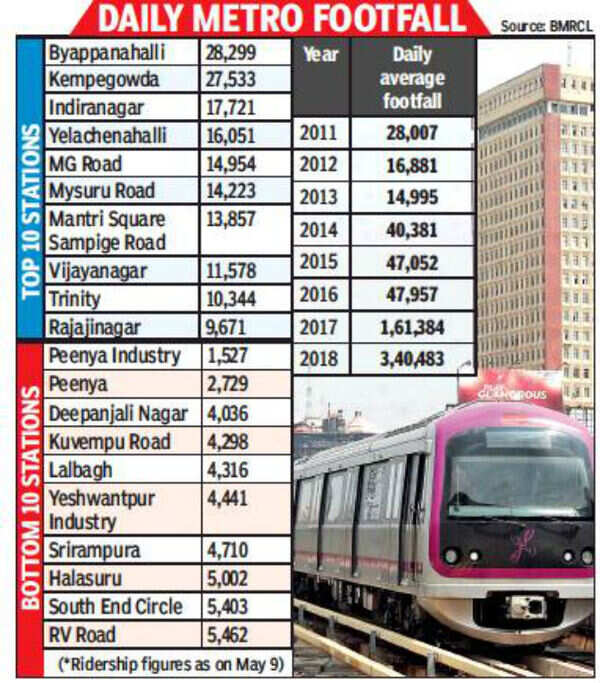 Byappanahalli is now busiest metro station | Bengaluru News - The Times ...