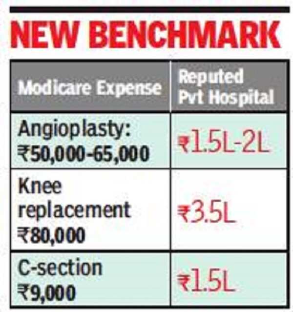 Modicare to offer 20% lower rates than CGHS rates | India News - Times ...