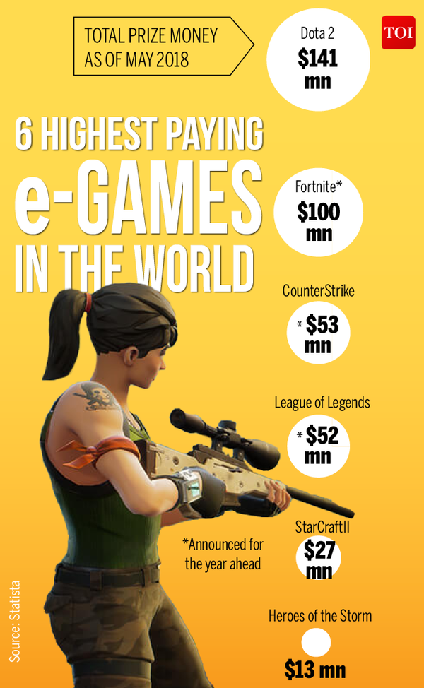 Infographic: Top dollar for e-games - Times of India