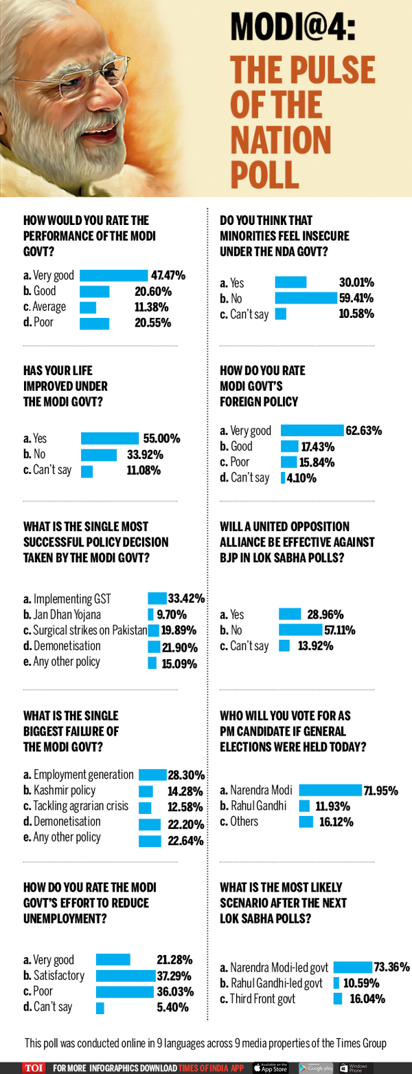 Infographic: Modi@4: The report card | India News - Times of India