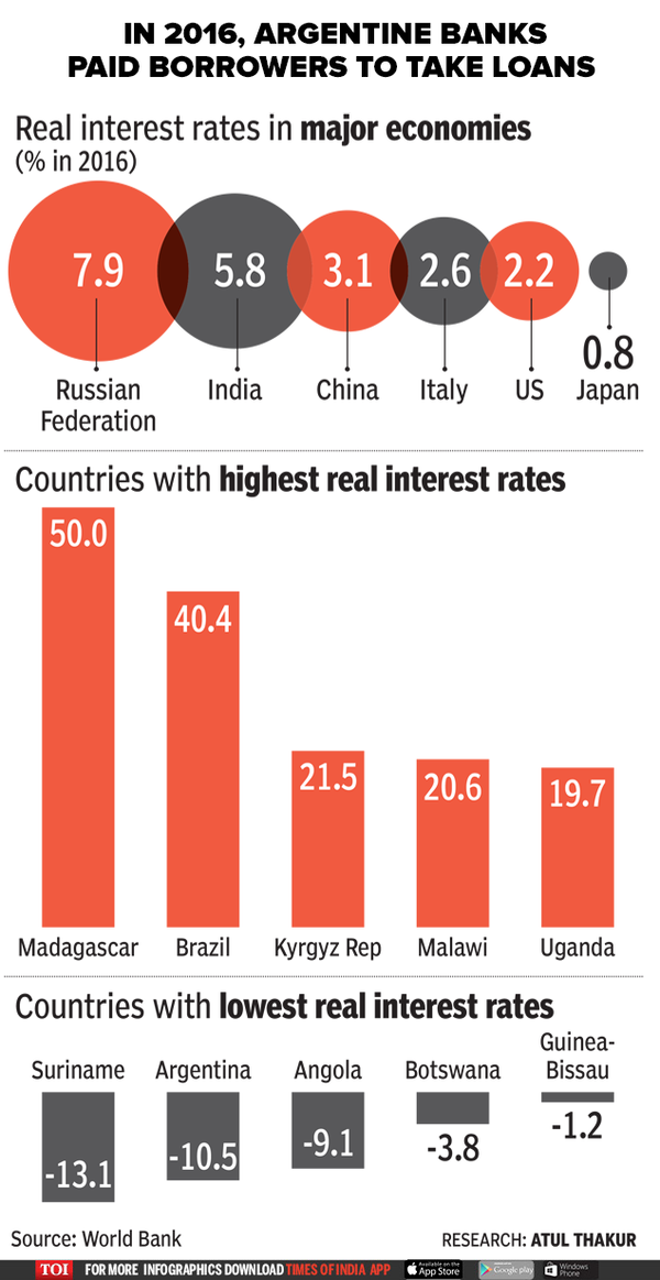 Infographic: The highest and lowest real interest rates around the ...