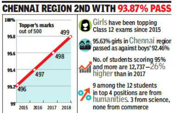 Tamil Nadu CBSE students may have upper hand in engineering this year ...