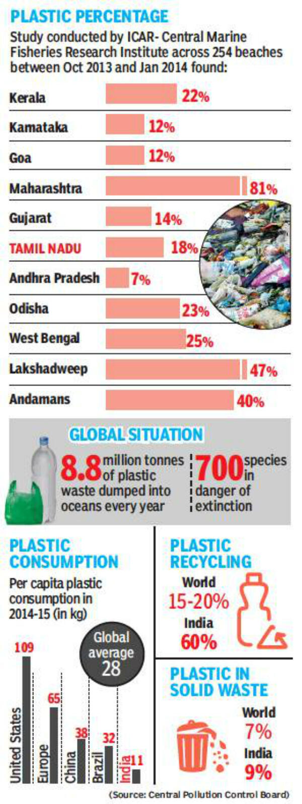 50% marine trash plastic, but no rules to curb menace | Chennai News ...