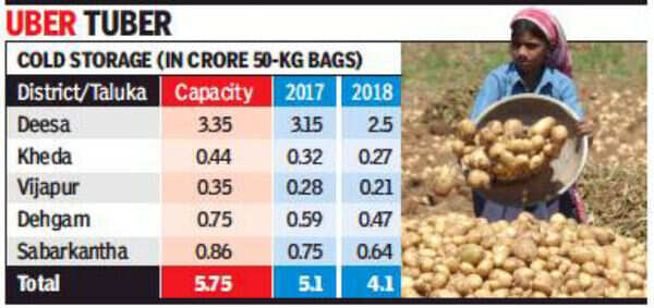 Relief for farmers as potato prices firm up | Ahmedabad News - Times of ...