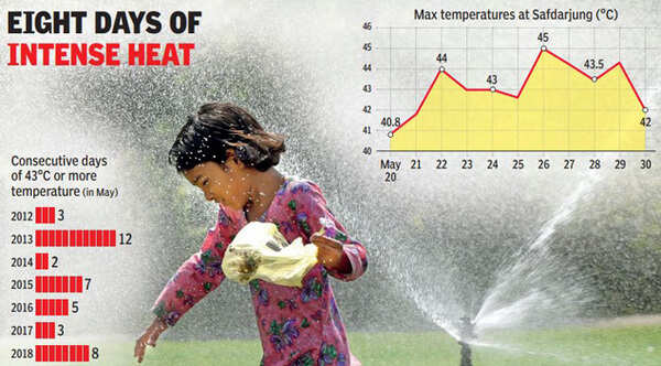 Delhi Heat: Delhi sizzled for 8 days in longest heat spell in 5 years ...