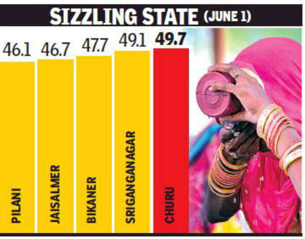 At 49 degrees Celsius, Churu records hottest day of summer | Jaipur ...