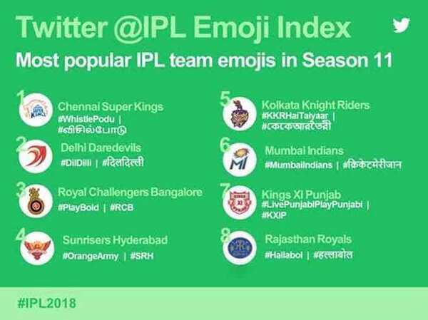 IPL 2018: 18.8 million tweets as IPL 11 proves to be a big hit Twitter ...