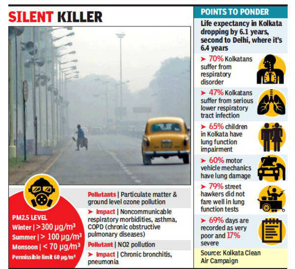 Kolkata second-most polluted metro in country, says WHO | Kolkata News ...