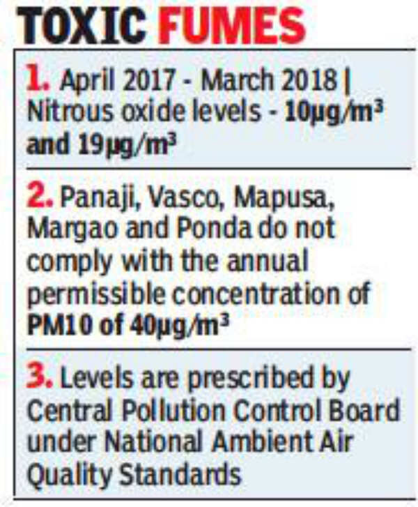 Air Quality In Goa: Air quality in Goa’s urban areas worsens in 2017-18 ...