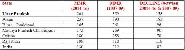 UP behind India's remarkable improvement in maternal mortality | India ...