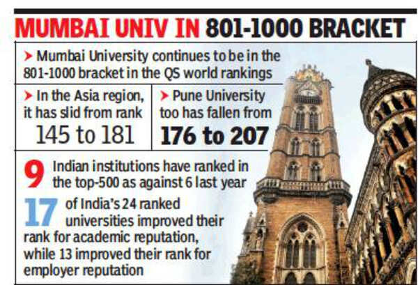 IIT-Bombay beats IIT-Delhi as India’s top institute in QS rankings ...