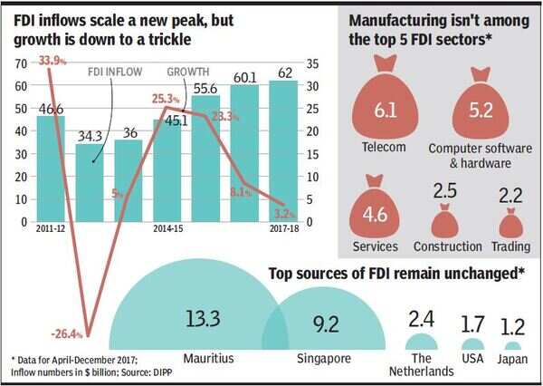 At 3% during 2017-18, FDI growth slowest in 4 years - Times of India
