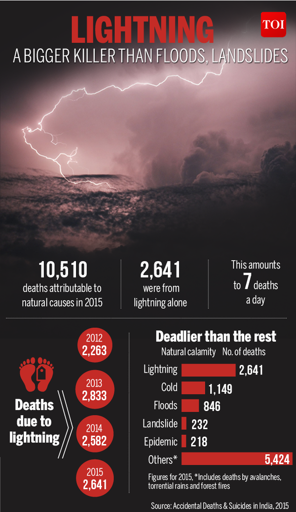 Infographic: Lightning causes more deaths than floods, landslide ...