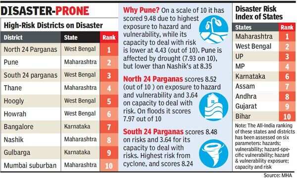 Delhi most vulnerable UT in India’s first disaster risk index ...