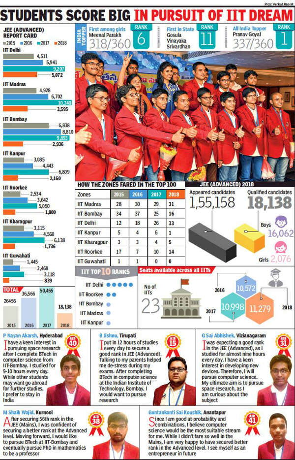 IIT success kiss from 2 Telugu powerhouses | Hyderabad News - Times of ...