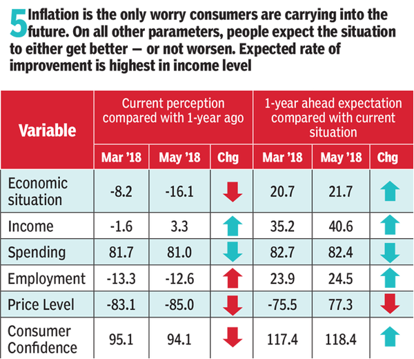 Why this RBI survey has stirred a hornet's nest - Times of India