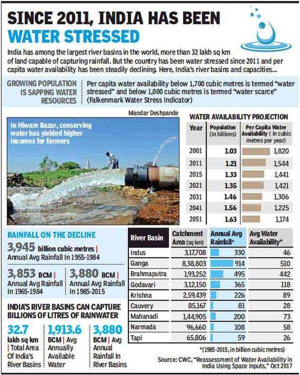 Water Conservation In India: How water conservation is helping farmers ...