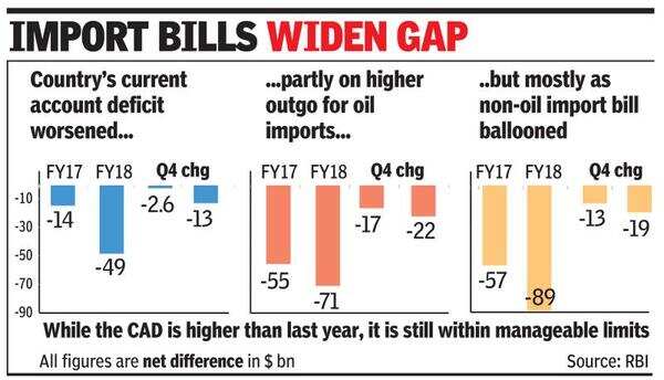 Current Account Deficit: India’s FY18 current account deficit grows 42% ...