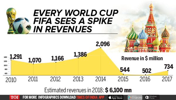 Infographic: FIFA revenues to hit $6.1bn in World Cup 2018 - Times of India