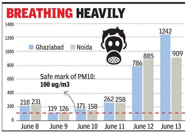 High pollution forces Noida to sprinkle water on roads | Noida News ...