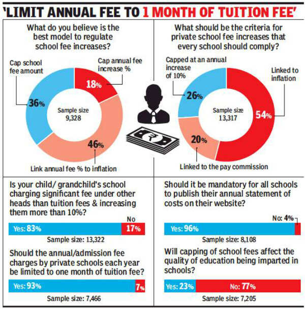 Most parents feel capping school fee won’t hit quality | Delhi News ...