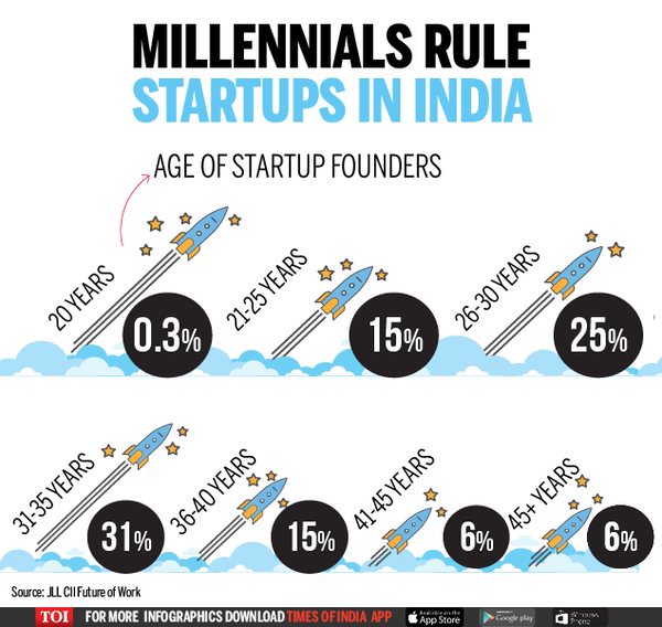 Infographic: Most startup founders in India are millennials - Times of ...