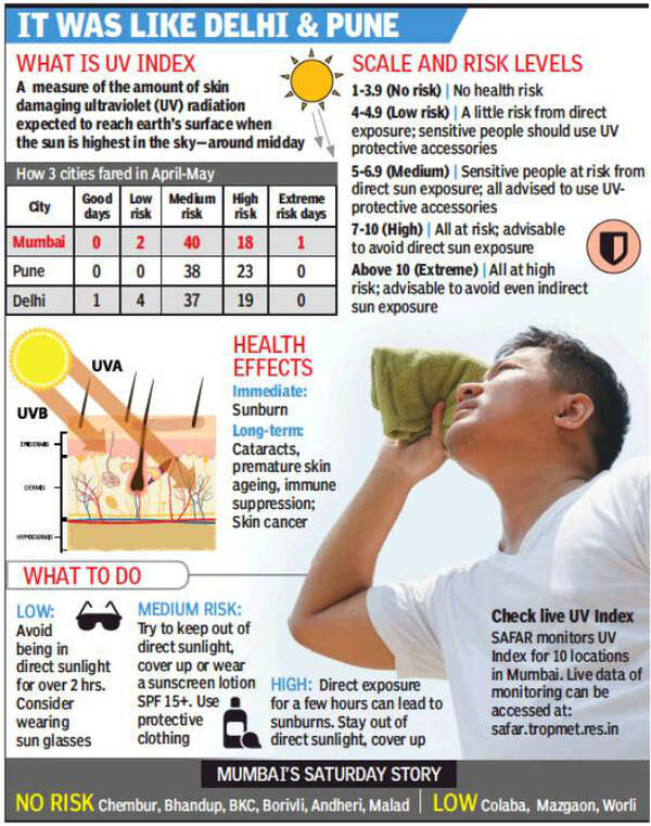mumbai-exposed-to-high-risk-level-uv-rays-30-of-april-may-days