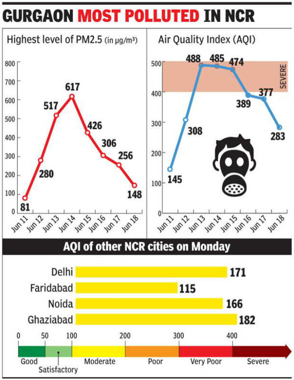 After 7 days, Gurugram air quality improves to ‘poor’ level | Gurgaon ...