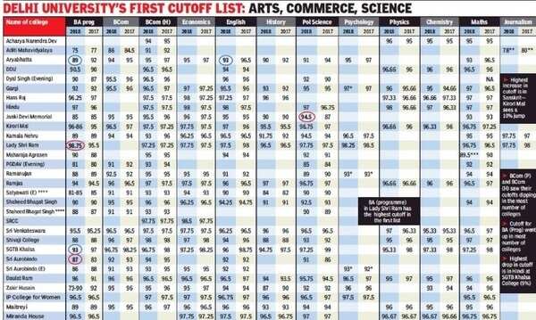 Du First Cutoff: Delhi University releases first cut-off list - Times ...