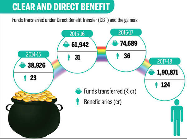 How direct benefit transfer helped save govt Rs 90,000 cr - Times of India