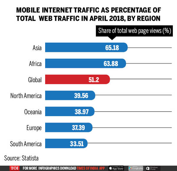Mobile phones contribute 79% of all web traffic in India - Times of India