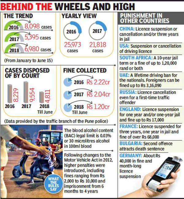 Drunk Driving Cases: After a drop last year, drunk driving cases on the ...