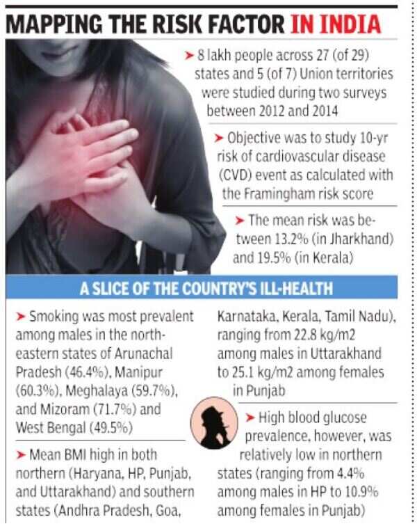 'Wealthy, educated Indians more at heart disease risk' | India News ...