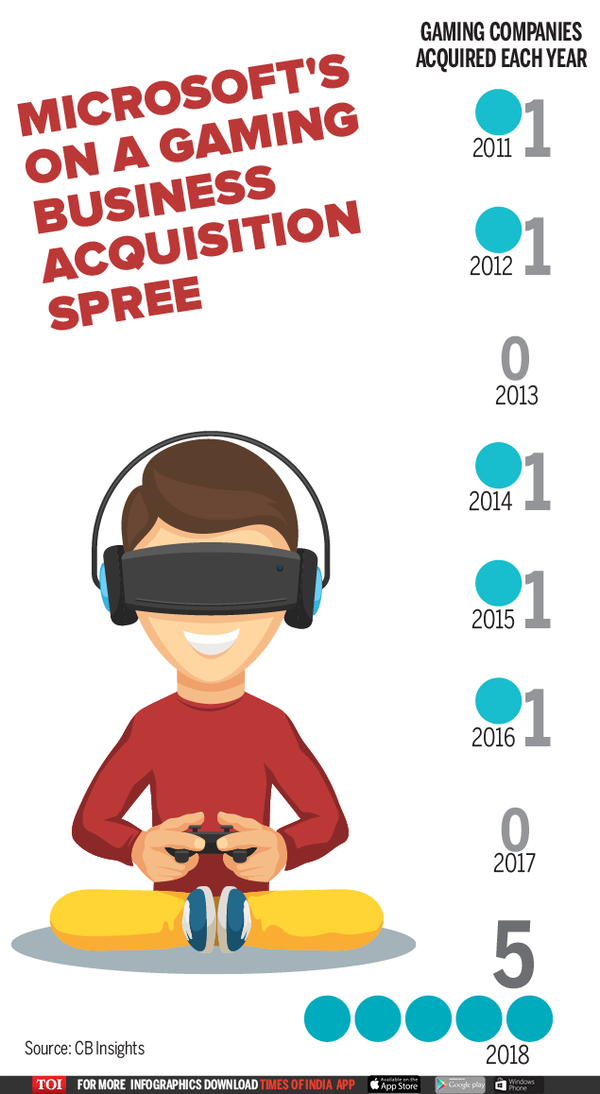 Infographic: In 6 months, Microsoft acquires as many gaming firms as in ...
