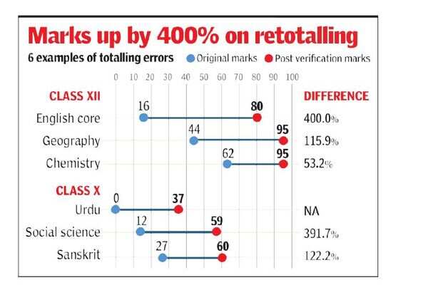 CBSE fails in basic maths again, leaves kids in lurch - Times of India