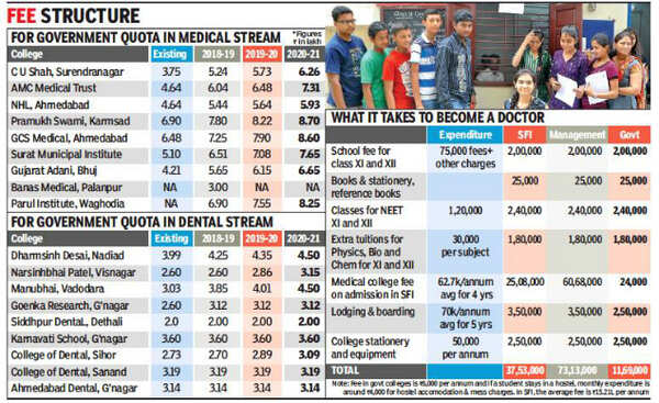 Medical Colleges: Medical fees raised by up to 40% | Ahmedabad News ...