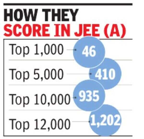 Iit Jee Advanced: Only 14 girls in top 500 of JEE (Adv), 46 in top ...