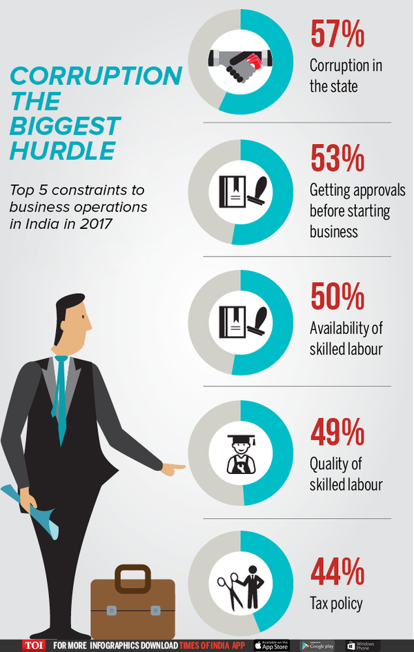 Entrepreneurs: Corruption still the biggest obstacle for entrepreneurs ...