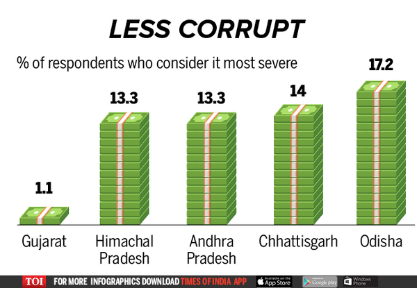 Entrepreneurs: Corruption still the biggest obstacle for entrepreneurs ...
