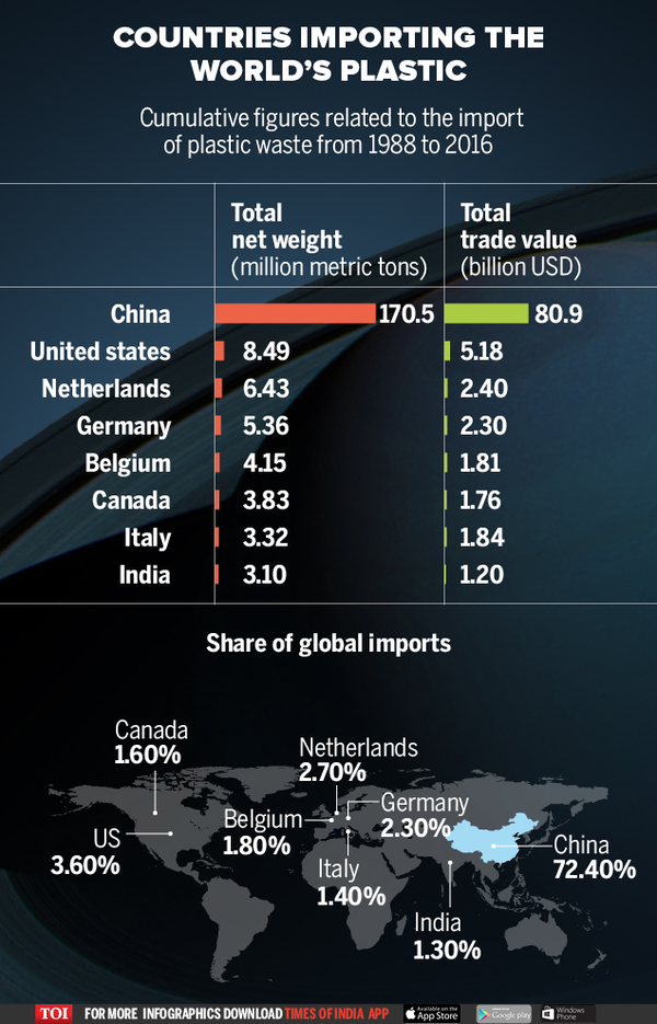Why the world is facing a 111 million ton trash problem - Times of India
