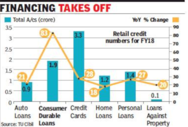 Consumer Durables: At 83%, consumer durables loans grow most in FY18 ...