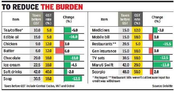 Gst Rates: Govt may further lower GST rates, review high-tax items ...