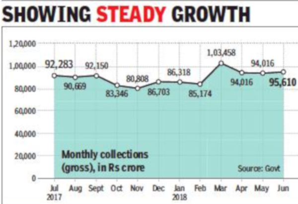 Finance Secretary: GST collection in June at ₹95,610cr, says govt ...
