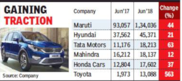 Maruti Suzuki: Tata Motors races past Mahindra - Times of India